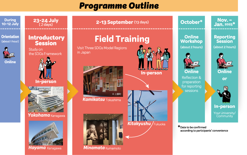 The SDGs Global Human Resource Development Program that Connects Learning and Society through ...